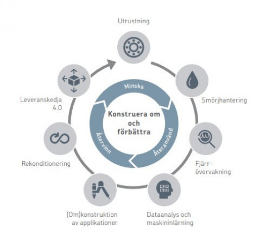SKF Solution Factory | edig